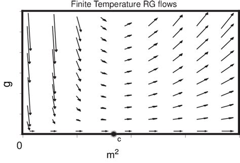 Renormalization Group Flows In M 2 G Parameters Download