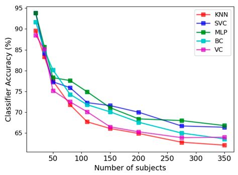 Sensors Free Full Text Frailty Level Classification Of The