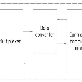 Traditional Multichannel Data Acquisition System Architecture Download Scientific Diagram