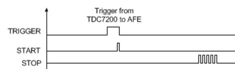TDC Trigger Width During Start Sensors Forum Sensors TI E E