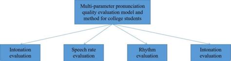 multi parameter pronunciation quality evaluation model for college