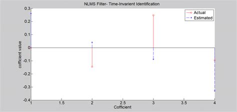 Wireless Time Invariant Channel Identification For NLMS Algorithm
