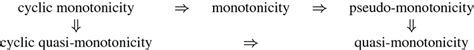 Generalized Monotonicity Properties Download Scientific Diagram