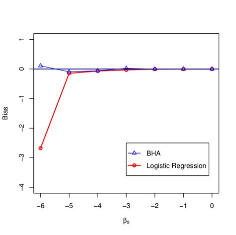 comparison of bias values for both methods in case 1 download