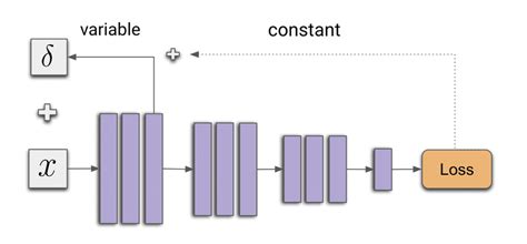 an overview of partial model based adversary update backpropagation
