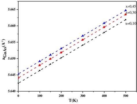 variation of the lattice parameter as a function of temperature for