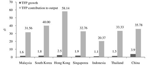 Tfp Growth And Contribution Of Tfp To Output In Selected Countries