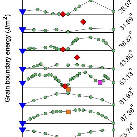 Energy Map Of Grain Boundary Phases Evolutionary Search And Clustering