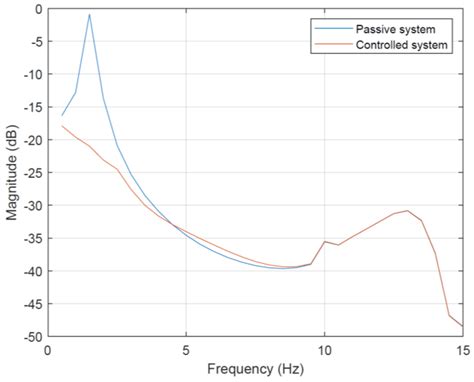 Vibration Transmissibility Characteristics For Excitation Of The Middle Download Scientific
