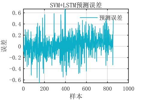【matlab】ewt Mfe Svm Lstm 神经网络时序预测算法 阿里云开发者社区