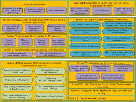 Figure 1 From Deep Learning For Cyber Security Applications A Comprehensive Survey Semantic