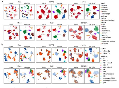 Figure 1 From Integrating Multiple Single Cell RNA Sequencing Datasets
