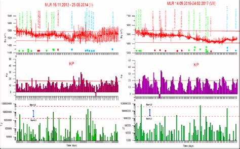 Representation Of Two Long Period Geomagnetic Anomalies Anomaly