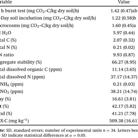 Regression Between Heterotrophic Soil Respiration Co 2 Efflux And