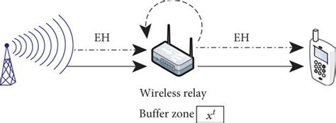 The System Model Graph Of The Full Duplex Swipt Df Relay Download