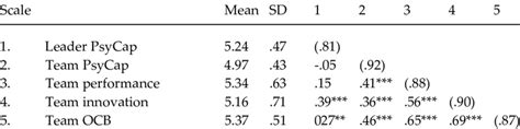 Descriptive Statistics And Spearman Rank Order Correlations Of Scales Download Scientific Diagram