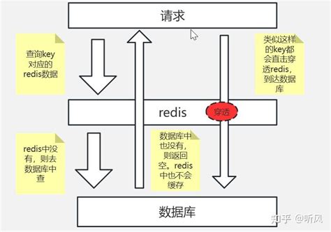 3 一文搞懂redis三大缓存问题及解决思路 缓存击穿、穿透、雪崩 知乎