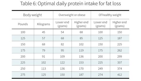 How Much Protein Do You Need Per Day