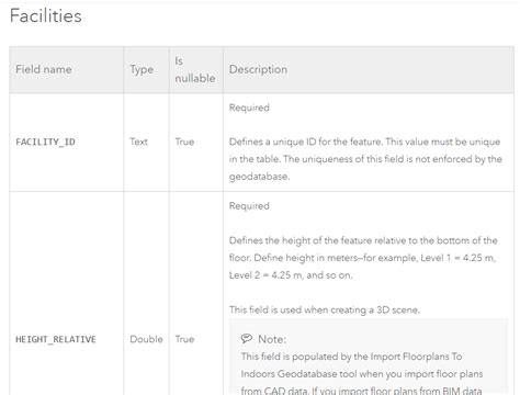 Solved Indoors Information Model Facilities Heightre Esri