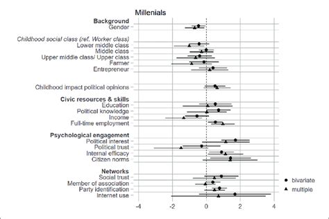 bivariate and multiple regression explaining millennials involvement