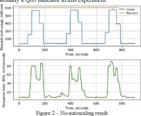 Figure 2 From Proactive Horizontal Scaling Method For Kubernetes