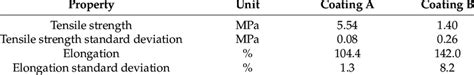 tensile data of conformal coatings download scientific diagram