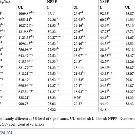 Interaction Effect Of Genotypes And Lime For Yield And Yield Components