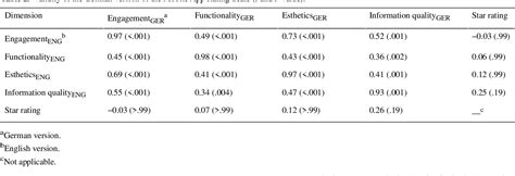 Table 2 From The German Version Of The Mobile App Rating Scale Mars G Development And