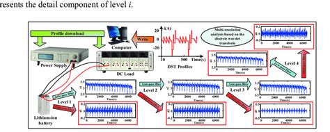 Multi Resolution Analysis For The Terminal Voltage Based On Dwt Download Scientific Diagram