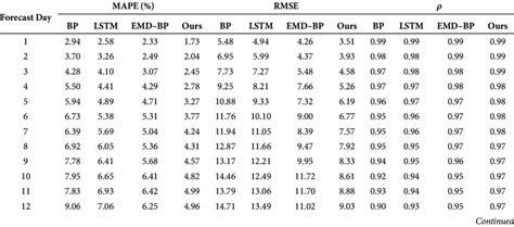 Comparison Of Performance Between Bp Lstm Emd Bp And Emd Lstm By Download Scientific Diagram