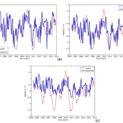 Pdf Climatelearn A Machine Learning Approach For Climate Prediction