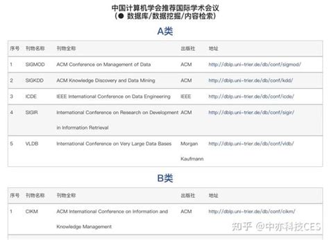 中亦科技大数据算法论文获sigkdd2022录用 知乎