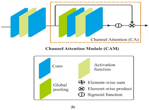 bridging convolutional neural networks and transformers for efficient