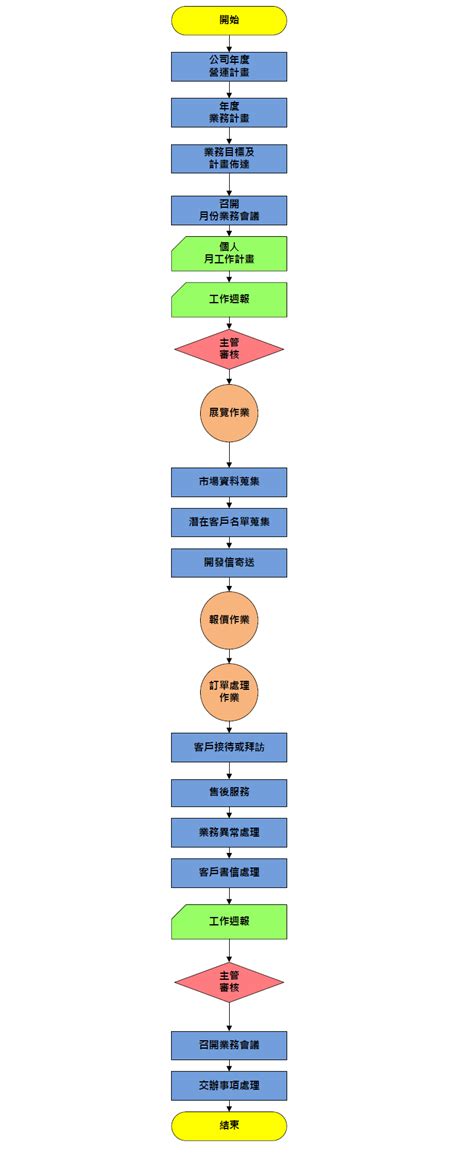 例行業務活動作業流程圖