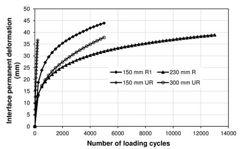 45 Interface Permanent Deformation At The Center Of The Loading Plate