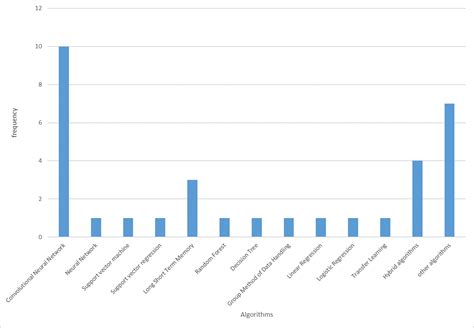 Early Survey With Bibliometric Analysis On Machine Learning Approaches In Controlling Covid