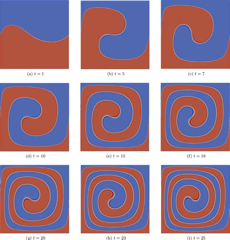 Figure From Unconditional Stability And Error Analysis Of An Euler IMEX SAV Scheme For The