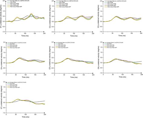 Frontiers Finite Element Human Body Models With Active Reflexive