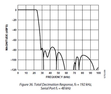 ADAU1372 Anti Aliasing Filter At 16 KHz Sample Rate Q A Audio EngineerZone