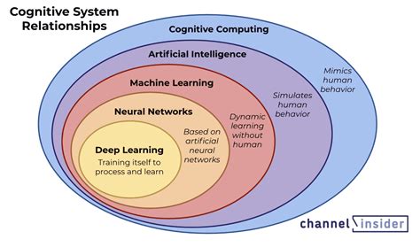 How Can The Channel Use Cognitive Systems Like Ai And Ml Ci