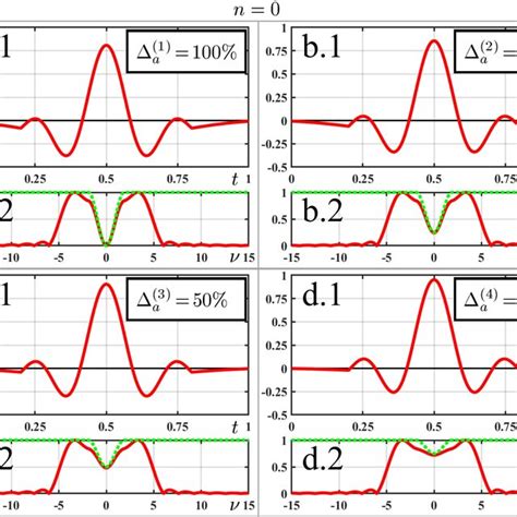 Spectral Decomposition Of A Signal Sinc Pulse Waveform Into Frequency