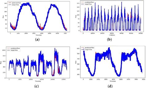 Figure 13 From An Adaptive Spatio Temporal Traffic Flow Prediction Using Self Attention And