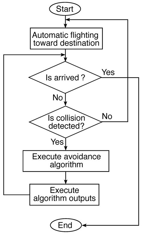 Vehicle To Vehicle Based Autonomous Flight Coordination Control System For Safer Operation Of