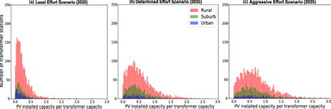 Histogram Of The Pv Installed Capacity Relative To The Nominal Capacity Download Scientific