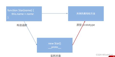 js面向过程 面向对象编程区别，原型的应用 js面向对象和面向过程的区别 编程时的思路区别 csdn博客