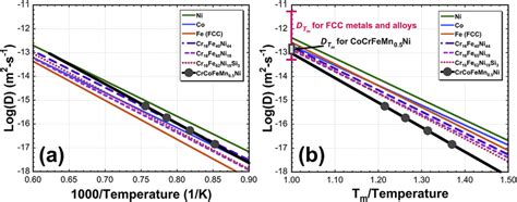 Diffusion Coefficients Of Ni D Ni In Fcc Elements Stainless Steel