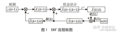 状态估计基于卡尔曼滤波器和扩展卡尔曼滤波器用于 INS GNSS 导航目标跟踪和地形参考导航研究Matlab代码实现 知乎