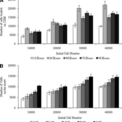Adipose Derived Mesenchymal Stem Cell Asc Csm Cell Viability Time