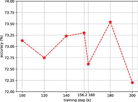 accuracy curve on the testing dataset using different training