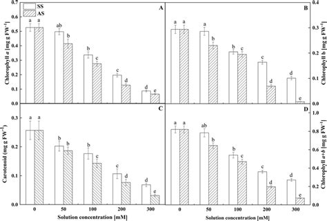 Effects Of Salt Stress Ss And Alkali Stress As On The Contents Of